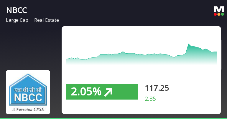 NBCC (India) Ltd's Stock Performance Shows Strong Growth in Real Estate ...