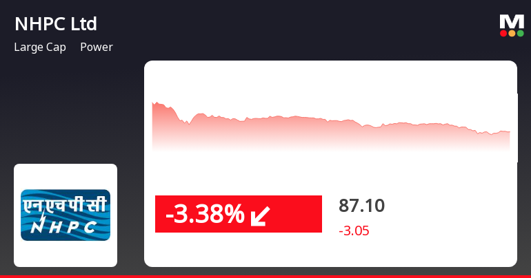 NHPC Stock Sees -3.55% Decline, Still Outperforms Sensex in Long Term