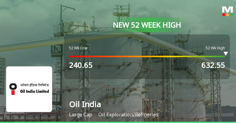 Oil India Ltd. Hits 52-Week High and Shows Strong Growth Potential