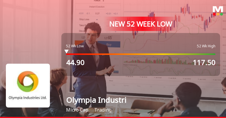Olympia Industries Hits 52-Week Low, Underperforming Sector and Broader ...