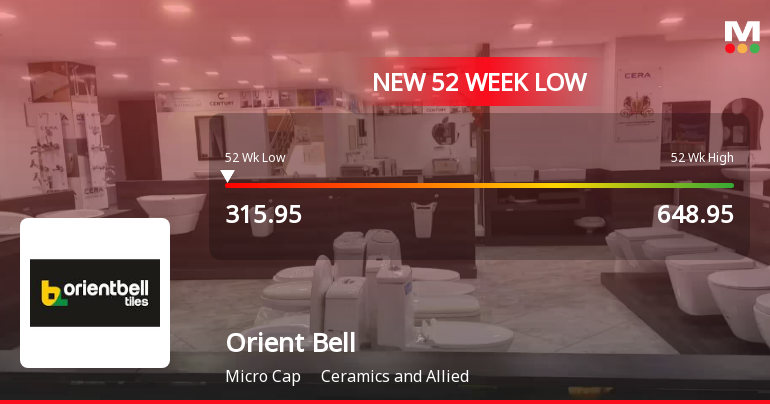Orient Bell Ltd. Hits 52-Week Low Amidst Declining Return...