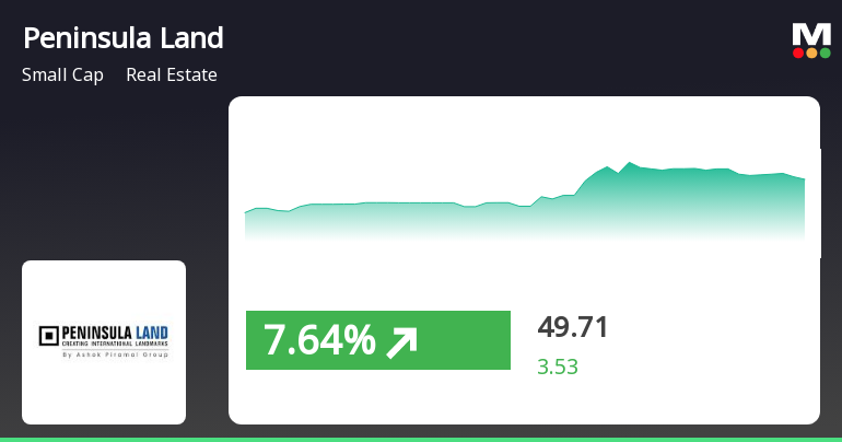 Peninsula Land's Stock Surges 9.35%, Outperforms Sector Amidst High ...