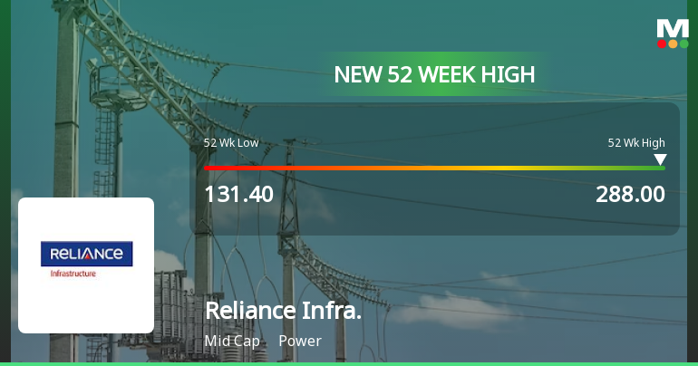 Reliance Infrastructure's Stock Surges to 52-Week High, Outperforming ...