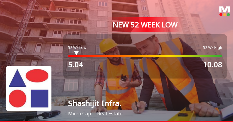 Shashijit Infraprojects Hits 52-Week Low, Receives 'Stron...