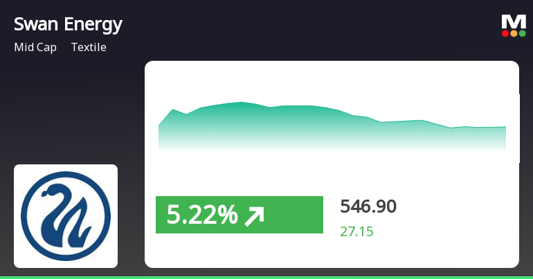 Swan Energy . Surges in Stock Market, Outperforms Sector by 7.22%