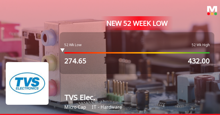 TVS Electronics Hits 52-Week Low, Receives 'Strong Sell'
