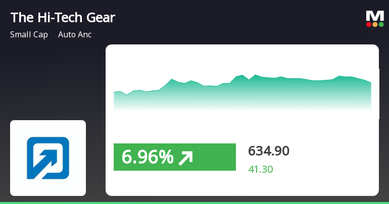 Hi-Tech Gears' Stock Soars to New High, Attracts Investor Attention