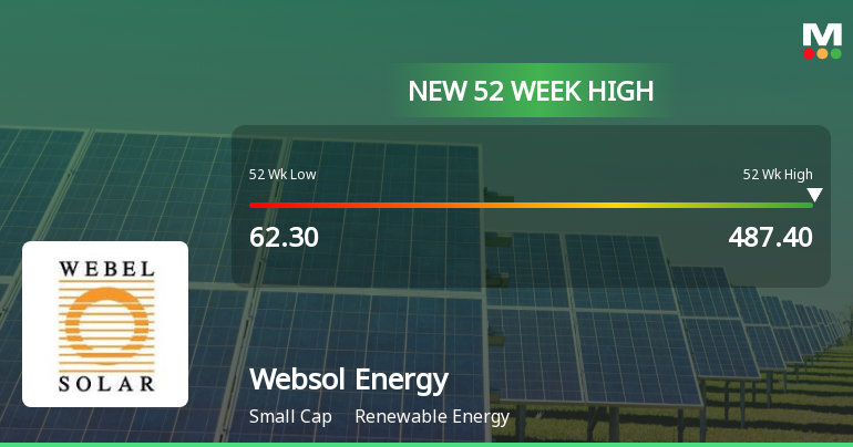 Websol Energy System Hits 52-Week High, Outperforms Sector with 46.34% Gain