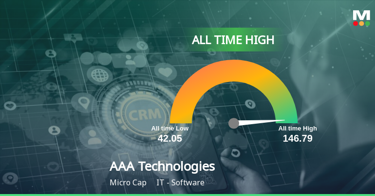 AAA Technologies Stock Reaches All-Time High, Outperforms Sector and Sensex