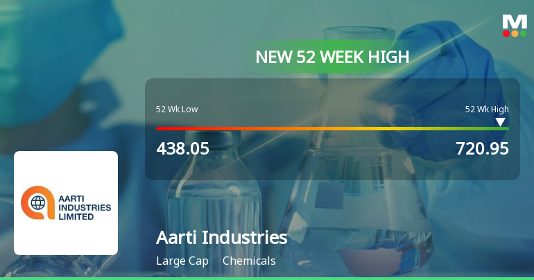Aarti Industries Ltd. Hits 52-Week High, Outperforms Sector with Strong ...