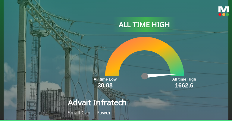 Advait Infratech's Stock Reaches All-Time High, Outperforms Sector with ...