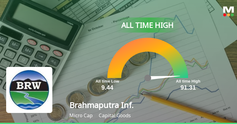 Brahmaputra Infrastructure's Stock Surges to All-Time High, Outperforming Sector by 5.18%