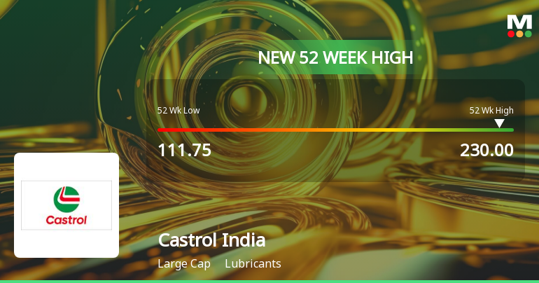 Castrol India Ltd. Hits 52-Week High, Outperforms Sector and Sensex ...
