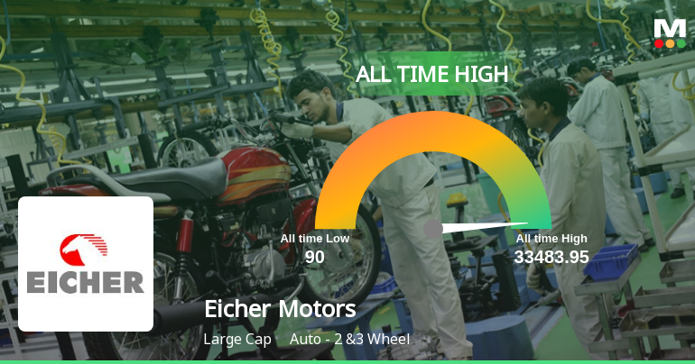 Eicher Motors' Stock Reaches All-Time High, Shows Strong ...