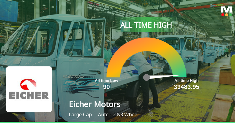 Eicher Motors' Stock Reaches All-Time High, Outperforms S...