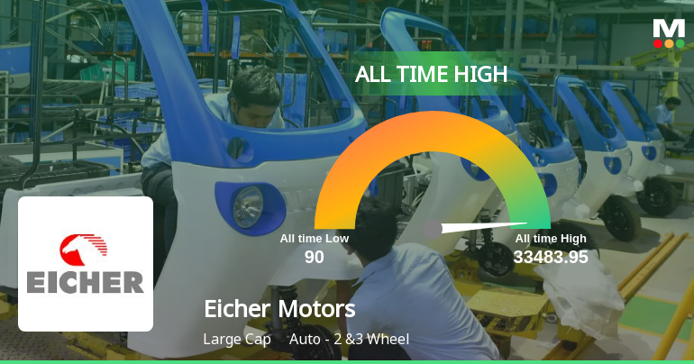 Eicher Motors' Stock Reaches All-Time High, Outperforms S...