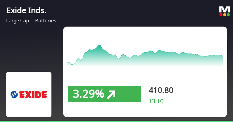 Exide Industries' Stock Hits All-Time High, Outperforms Sector and ...