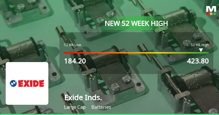Exide Industries' Stock Reaches 52-Week High, Outperforms Sector and Sensex