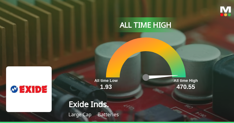 Exide Industries Reaches All-Time High Price, Outperforms...