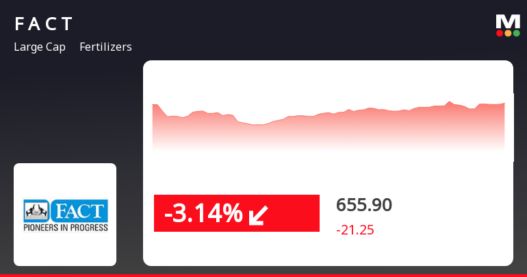Fertilizers & Chemicals Travancore (FACT) Stock Sees Decline Amidst ...