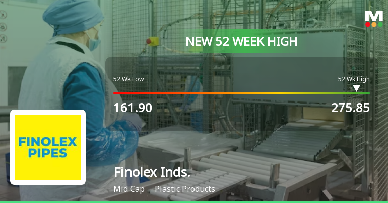 Finolex Industries' Stock Reaches 52-Week High, Rated 'Buy' by MarketsMOJO