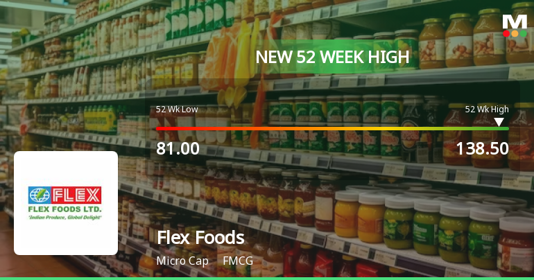 Flex Foods' Stock Surges to 52-Week High, Outperforming Sector and Sensex