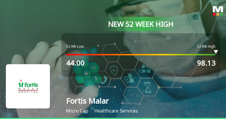 Fortis Malar Hospitals' Stock Reaches 52-Week High, Outperforms Sector ...