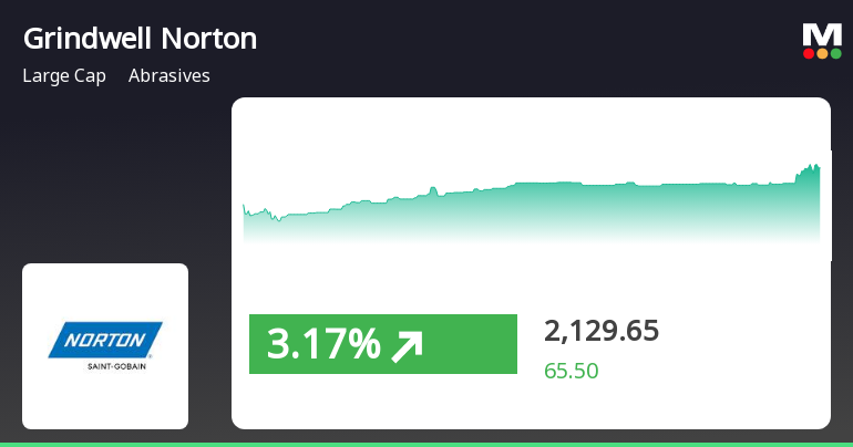 Grindwell Norton Ltd. sees 3.1% stock price increase, outperforming ...