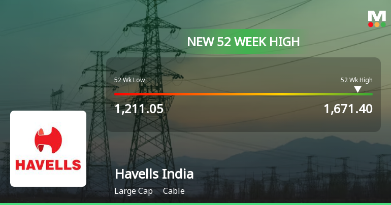 Havells India's Stock Price Reaches 52-Week High, Outperforms Sector ...