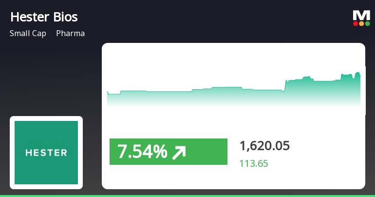 Hester Biosciences Stock Sees Significant Increase, Outperforms Sector ...