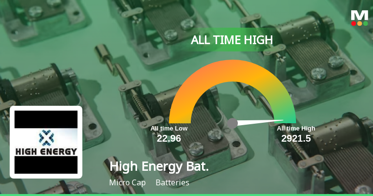 High Energy Batteries (India) Ltd Surges to All-Time High...