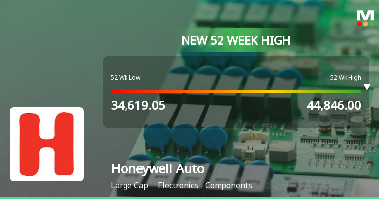 Honeywell Automation India's Stock Surges, Outperforms Sector and Sensex in Last Year