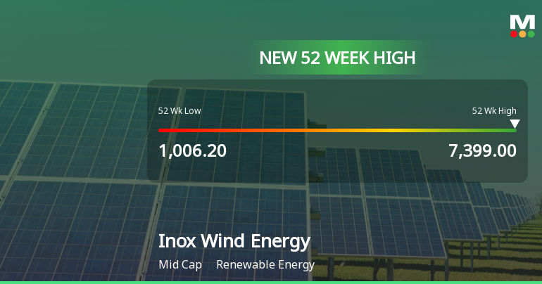 Inox Wind Energy's Stock Surges to 52-Week High, Outperforming Sector ...