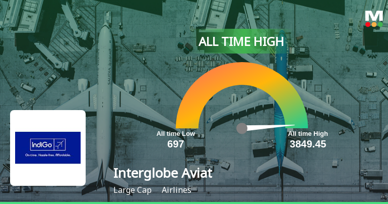 Interglobe Aviation's Stock Reaches All-Time High Amidst ...