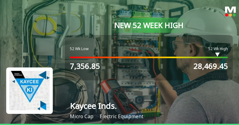 Kaycee Industries' Stock Hits 52-Week High, Outperforms Sector by 9.18%