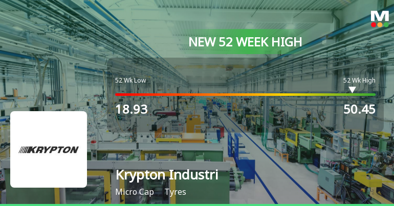 Krypton Industries' Stock Hits 52-Week High, Outperforms Sector by 9.52%