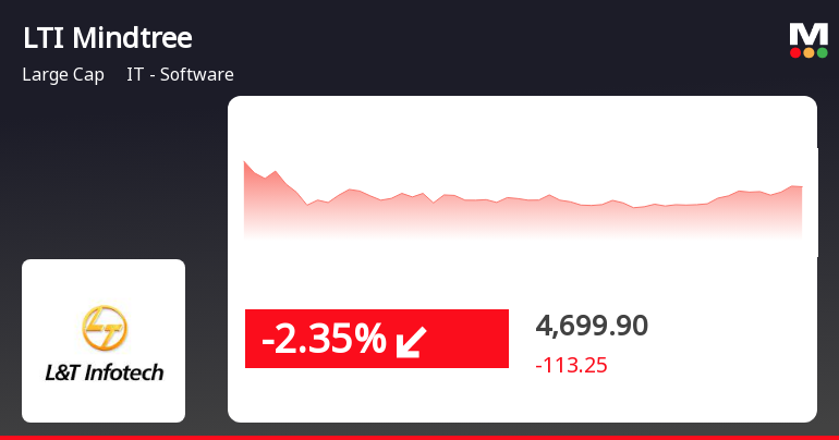 LTI Mindtree's Stock Sees Third Consecutive Day of Decline ...