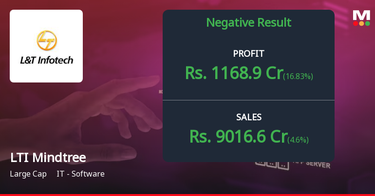 LTI Mindtree Reports Negative Financial Performance in Q1 2024