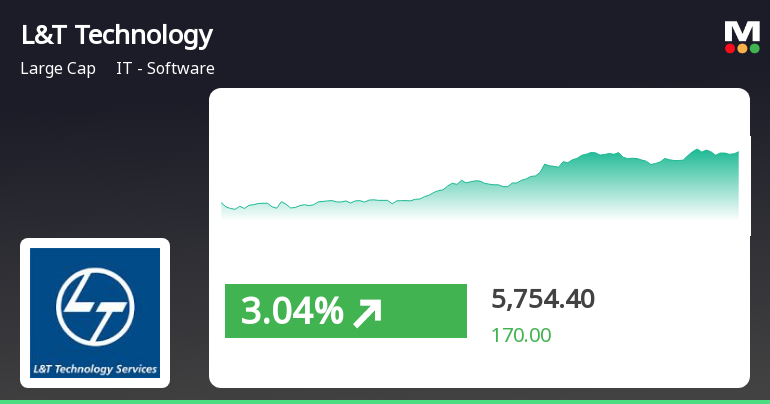 L&T Technology Services Stock Sees 3.23% Increase, Reaches New 52-Week High