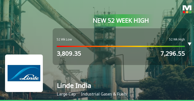 Linde India's Stock Reaches 52-Week High Amid Strong Performance and ...