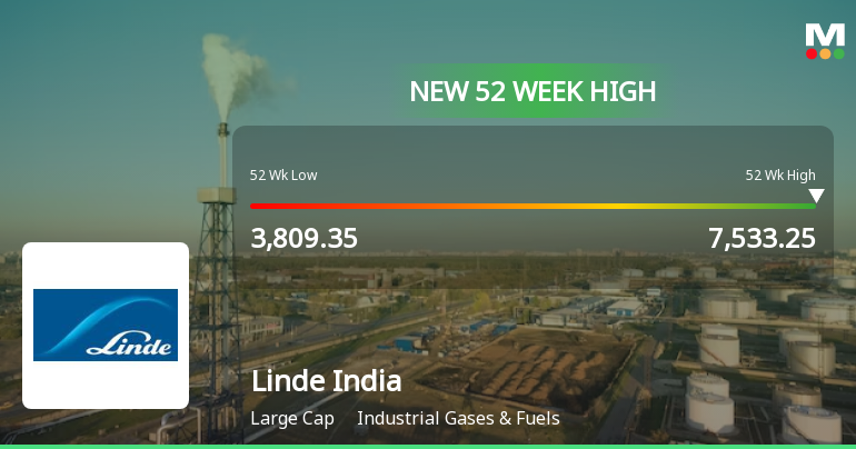 Linde India Ltd. Reaches New Milestone with 52-Week High Stock Price