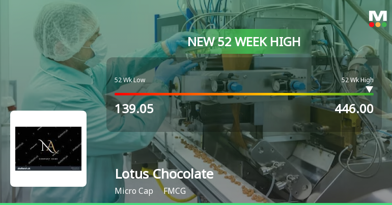 Lotus Chocolate Company's Stock Reaches 52-Week High, Out...