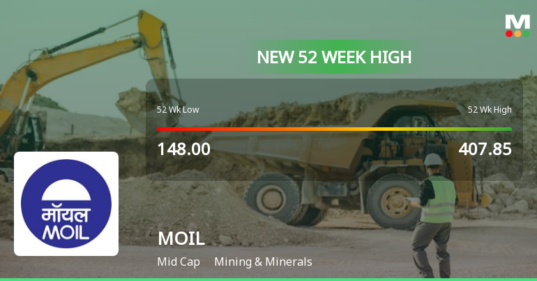 MOIL Ltd. Hits 52-Week High, Outperforms Sector with Impressive 175.08% ...