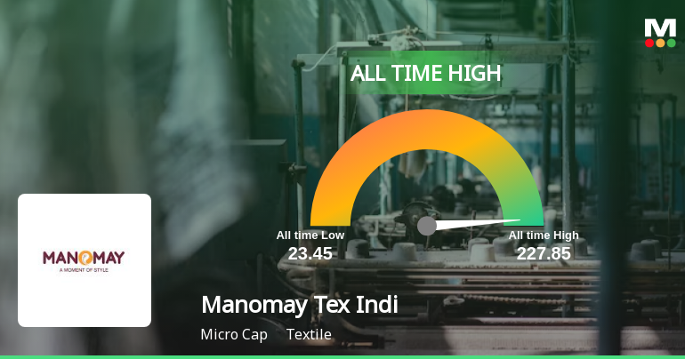 Manomay Tex India's Stock Reaches All-Time High, Outperforms Sector and ...