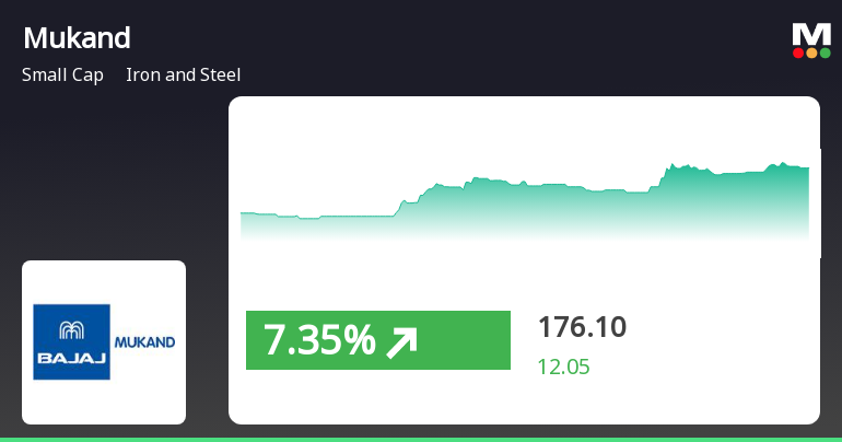 Mukand's Stock Price Soars 7.56%, Outperforming Sector and Sensex on ...