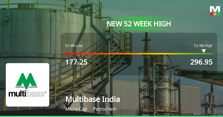 Multibase India Hits 52-Week High, Outperforms Sector with 3.55% Gain
