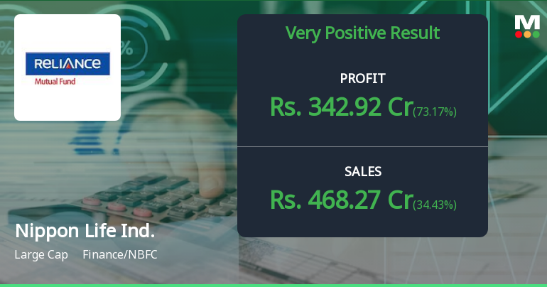 Nippon Life India Asset Management Reports Strong Financial Performance in Q1 2024.