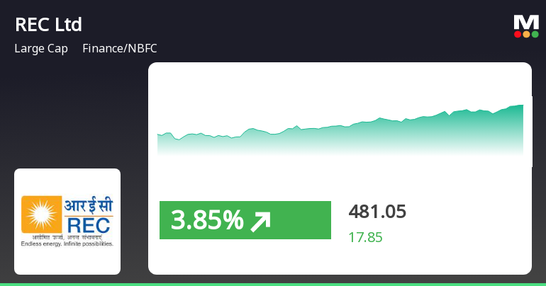 REC's Stock Performance Continues to Impress, Receives 'Buy' Call from ...