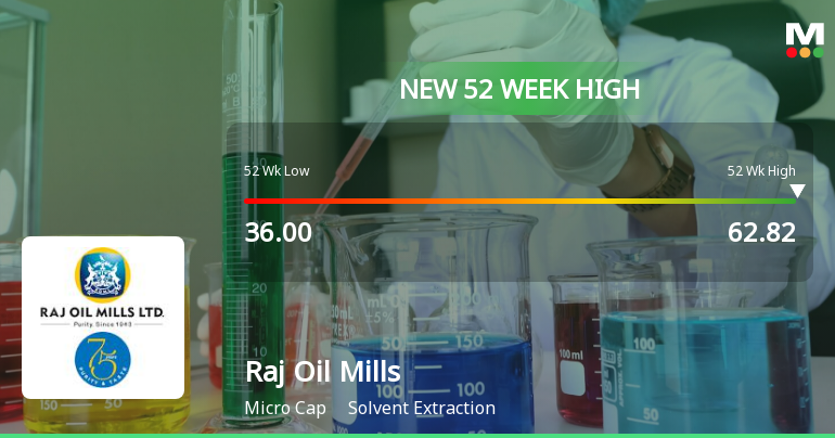 Raj Oil Mills' Stock Surges to 52-Week High, Outperforms Sector and Sensex