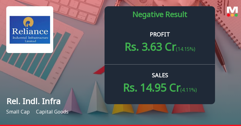 Reliance Industrial Infrastructure's Financials Show Negative ...